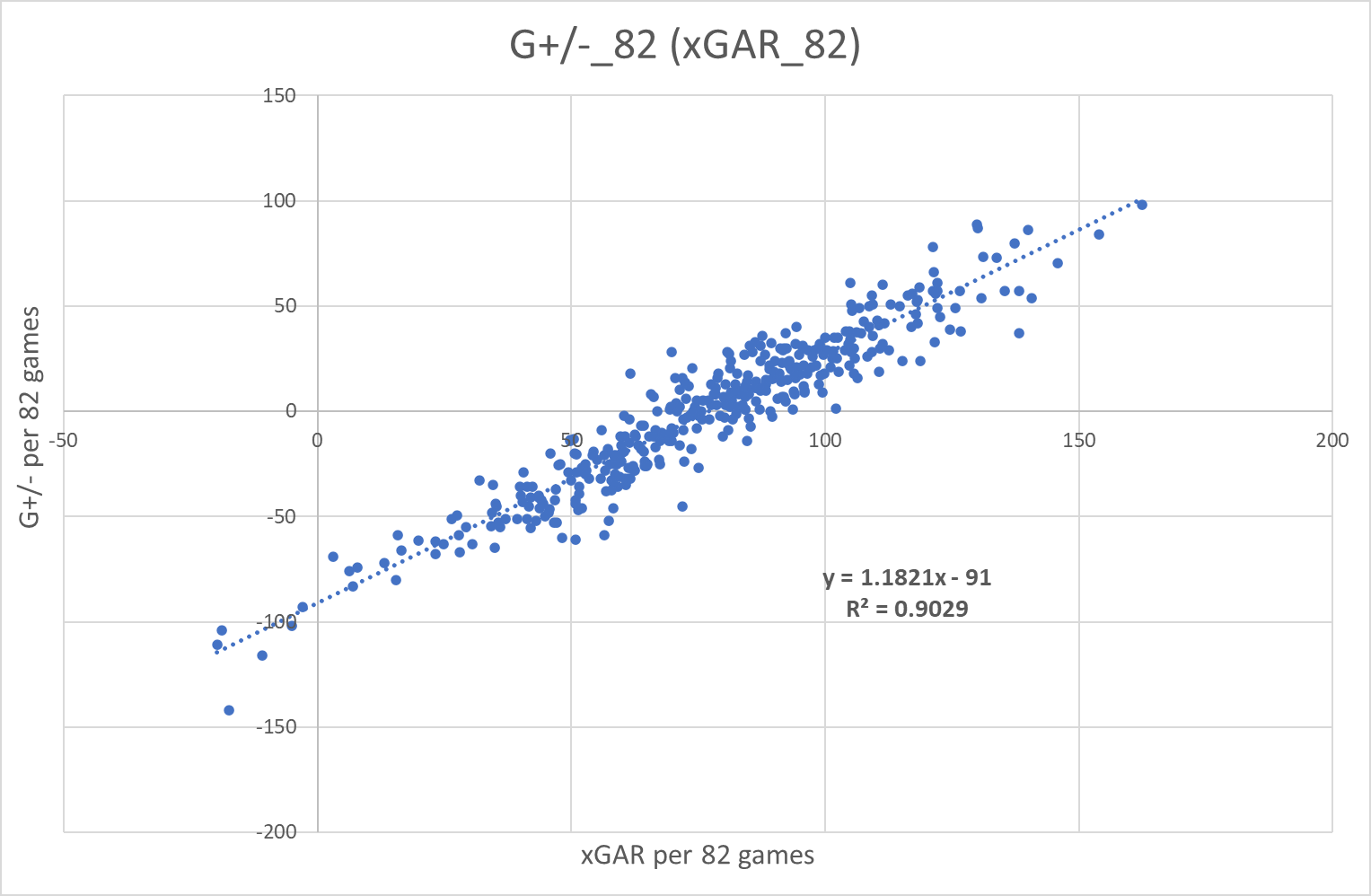 Interpretation and redefining of Evolving-Hockey’s GAR and xGAR models ...