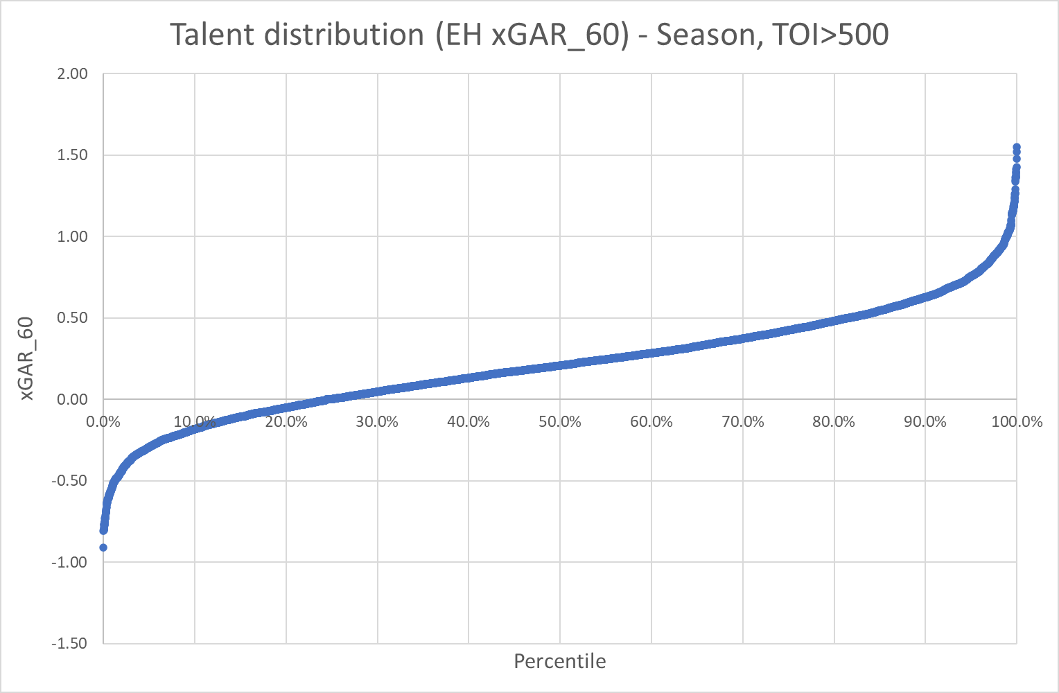 Talent distribution – Percentiles (part I) – Hockey-Statistics