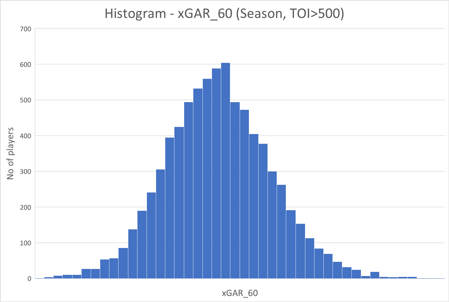 Talent distribution – Percentiles (part I) – Hockey-Statistics