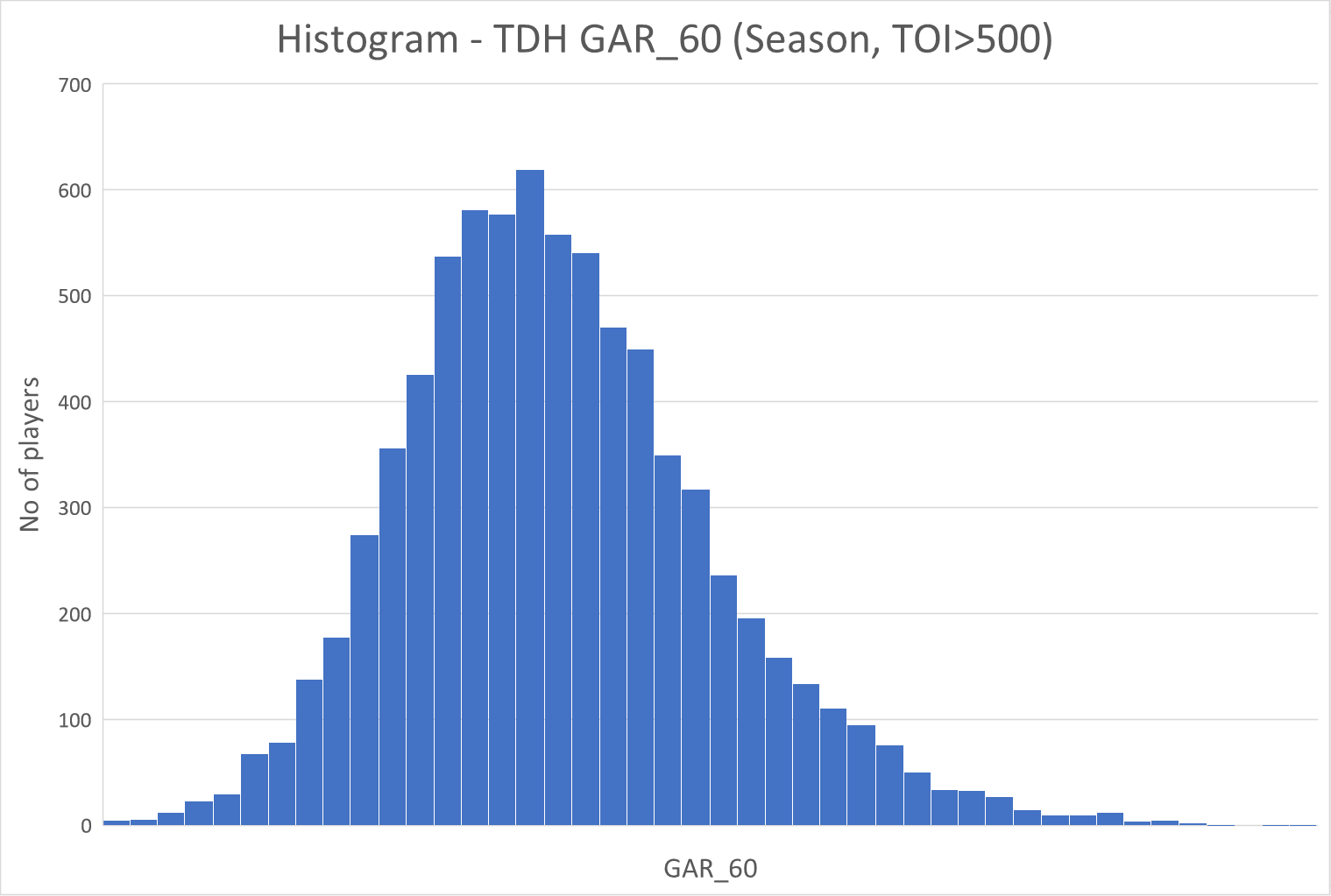 Talent distribution – Percentiles (part I) – Hockey-Statistics