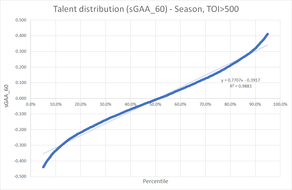 Talent distribution – Percentiles (part I) – Hockey-Statistics