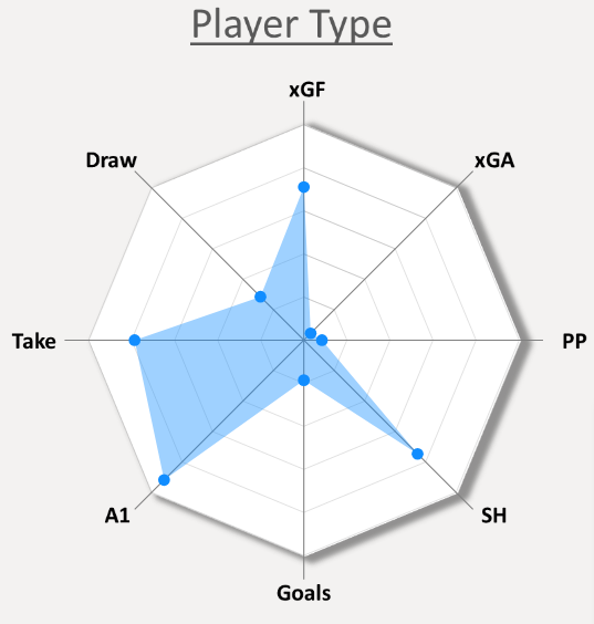 Explainer – Player Cards – Hockey-Statistics