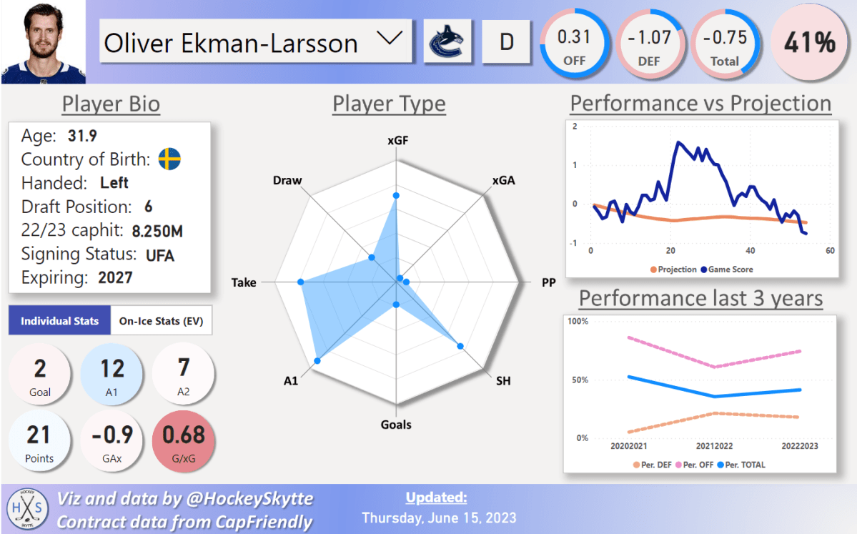 Explainer – Player Cards – Hockey-Statistics