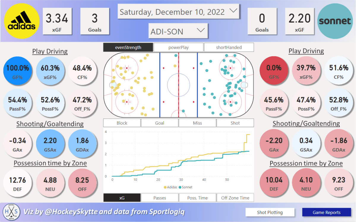 WHKYHAC – Visualization project – Hockey-Statistics