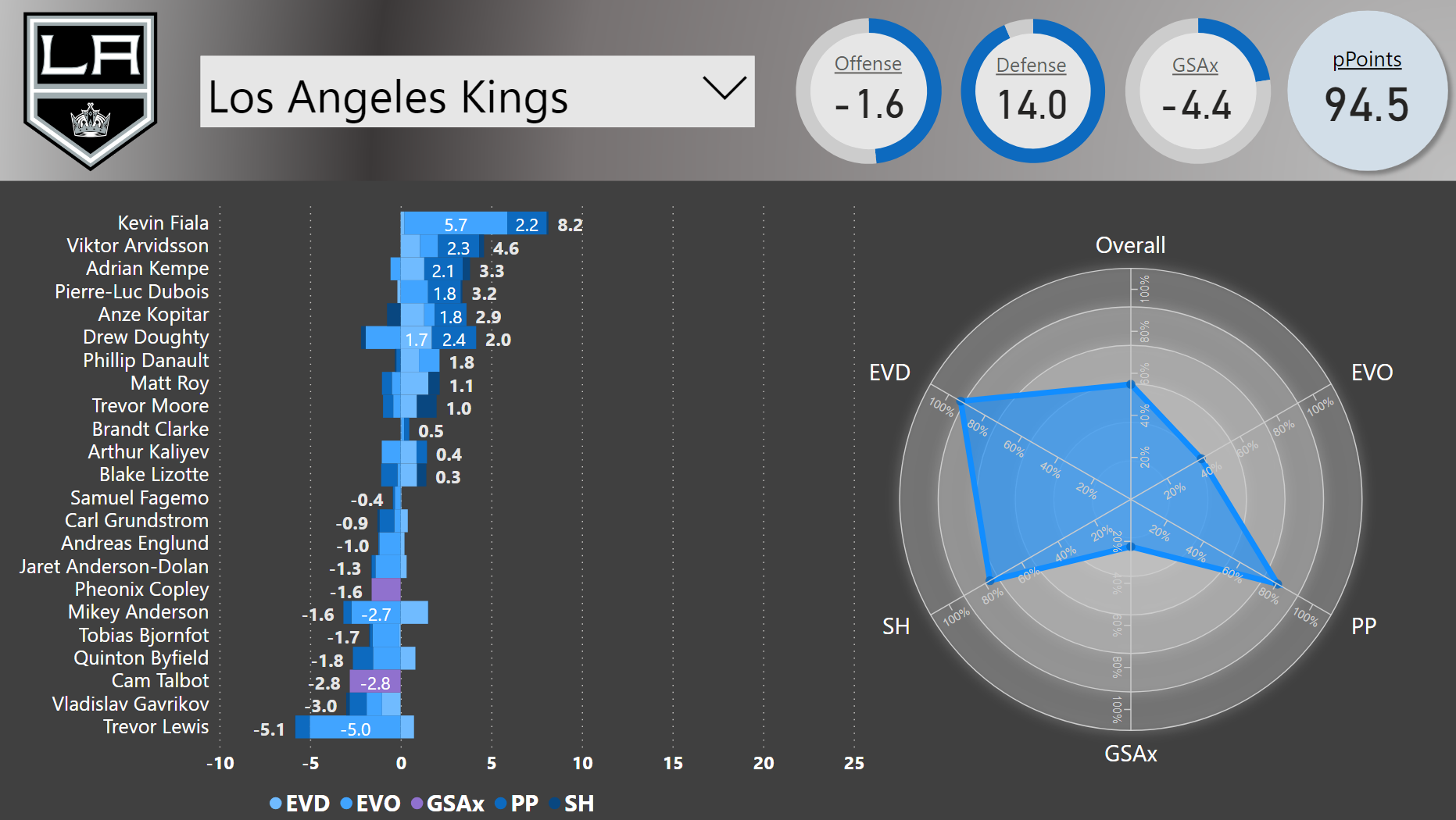 Preview: Los Angeles Kings – Hockey-Statistics