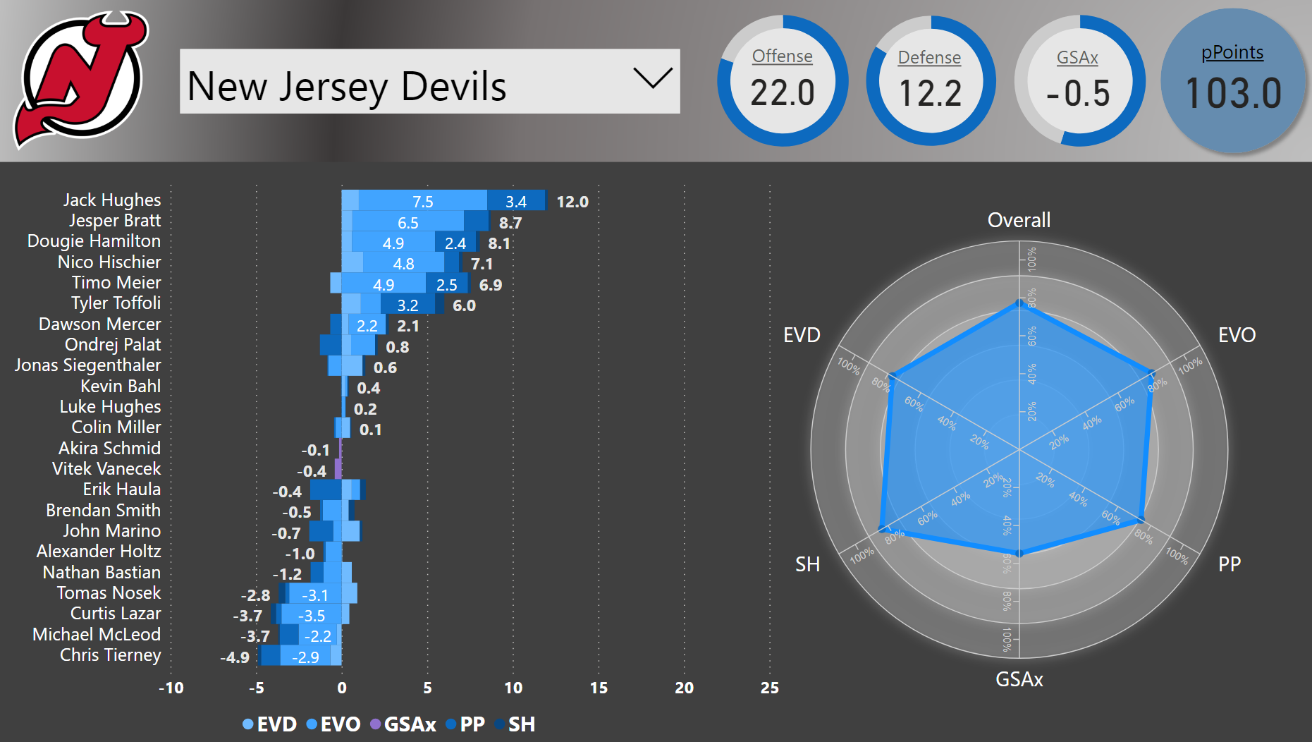 Preview: New Jersey Devils – Hockey-Statistics
