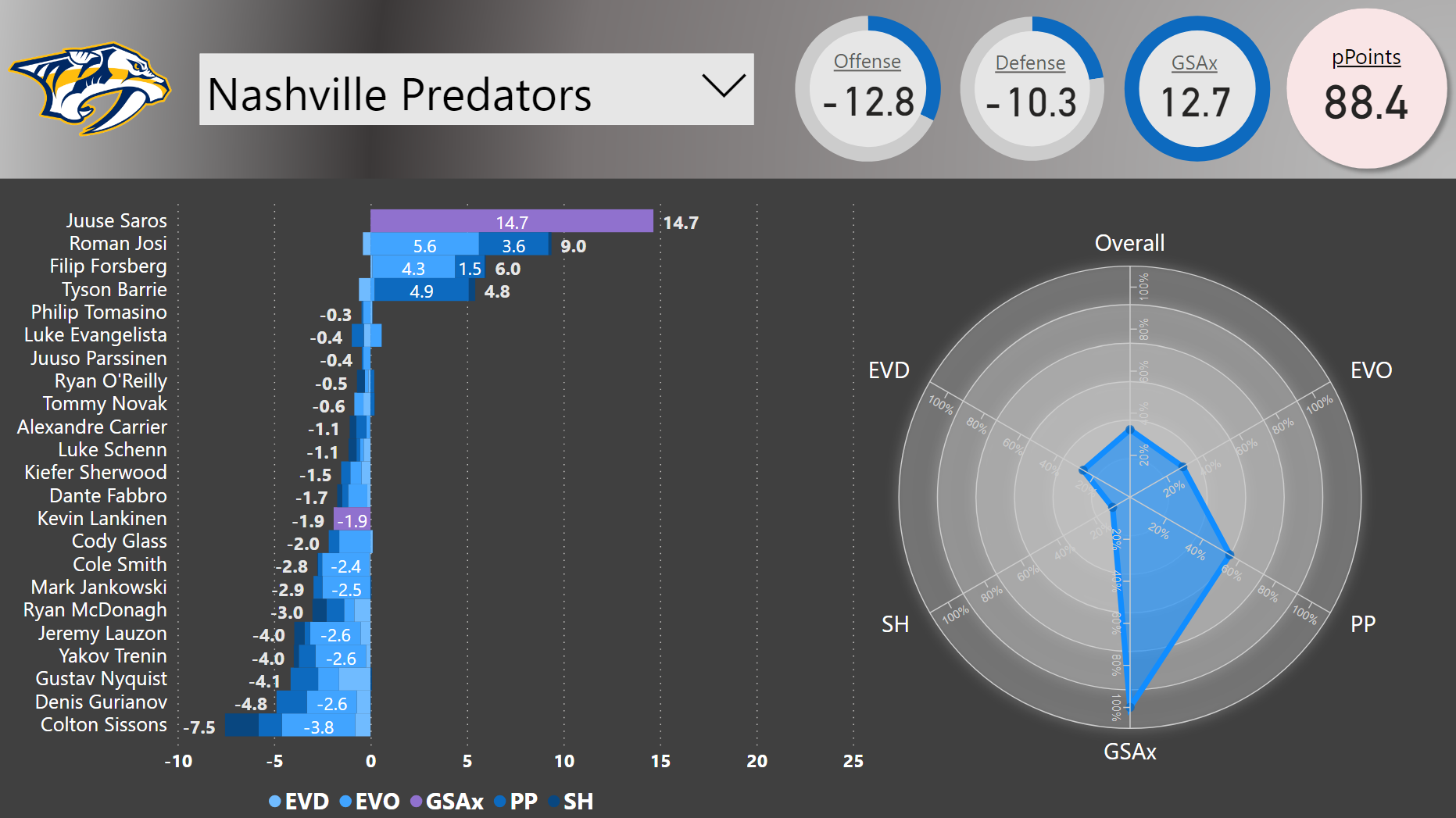 Preview: Nashville Predators – Hockey-Statistics