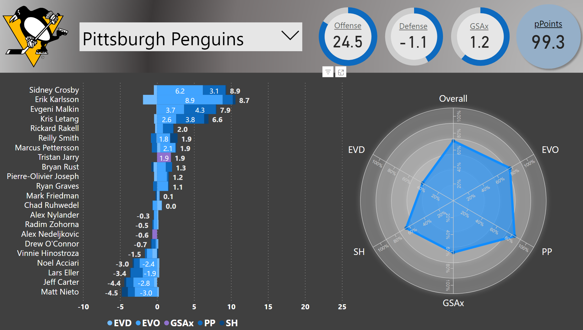 Preview: Pittsburgh Penguins – Hockey-Statistics
