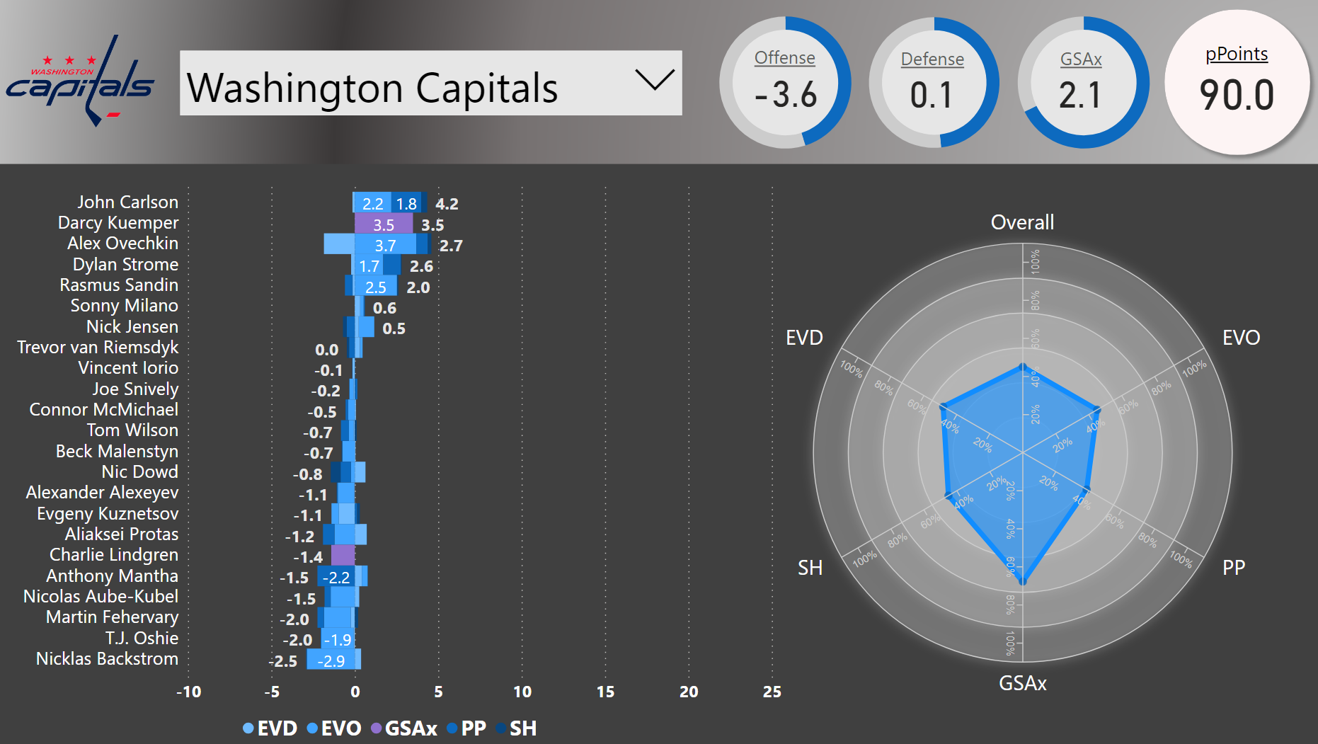 Preview: Washington Capitals – Hockey-Statistics