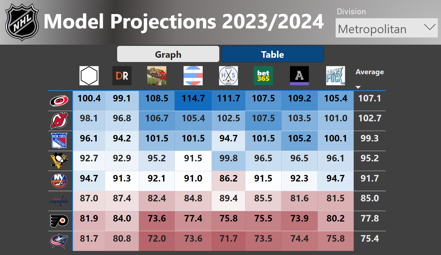 Model Projections – 2023/2024 – Hockey-Statistics