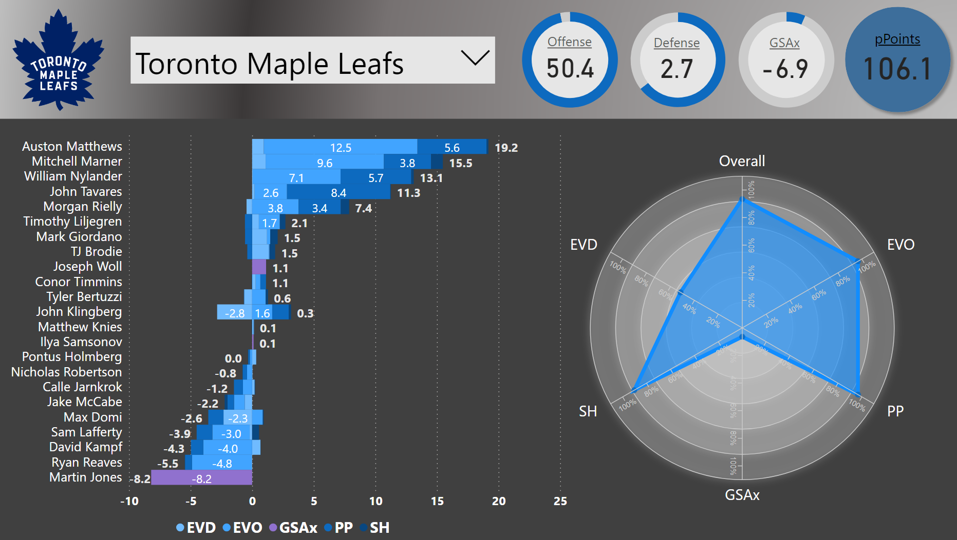 Preview: Toronto Maple Leafs – Hockey-Statistics