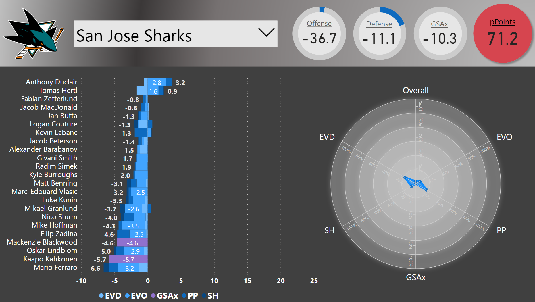 Preview: San Jose Sharks – Hockey-Statistics