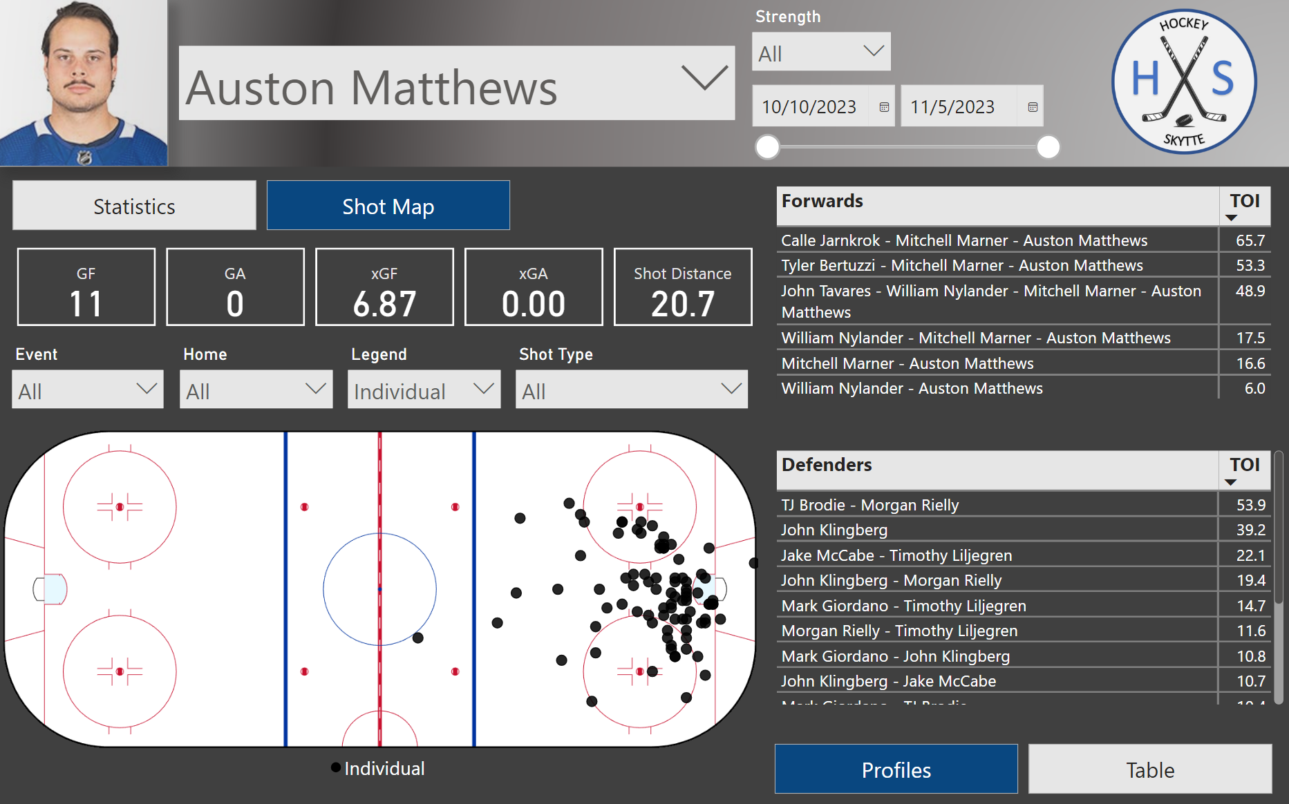 New Visualization – Player Profiles – Hockey-Statistics