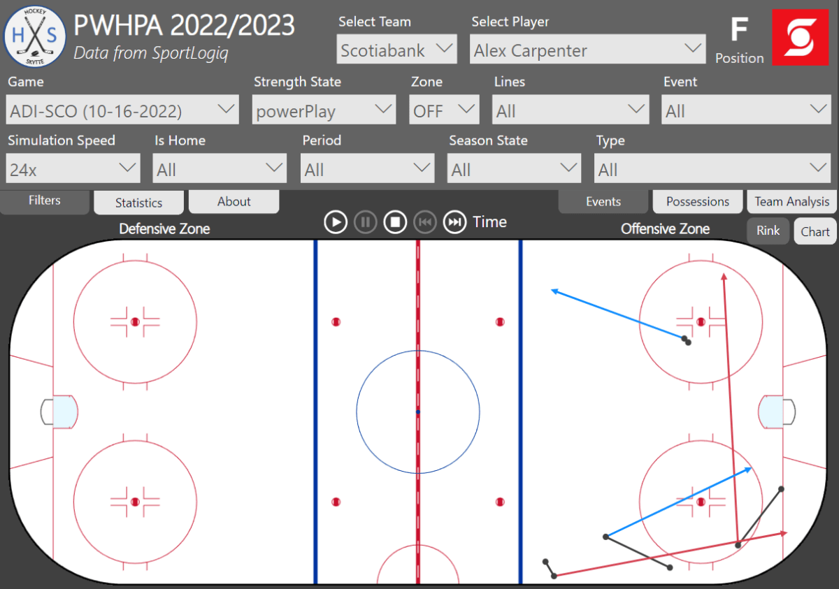 LINHAC: Visualizing Sportlogiq’s 2022/2023 PWHPA Play-by-Play Data – Hockey-Statistics